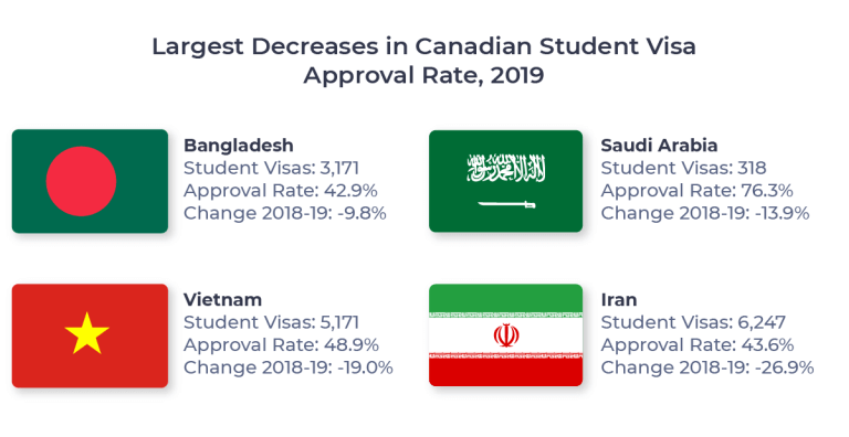 What is the Success Rate of Canadian Student Visa in Bangladesh? | Book ...